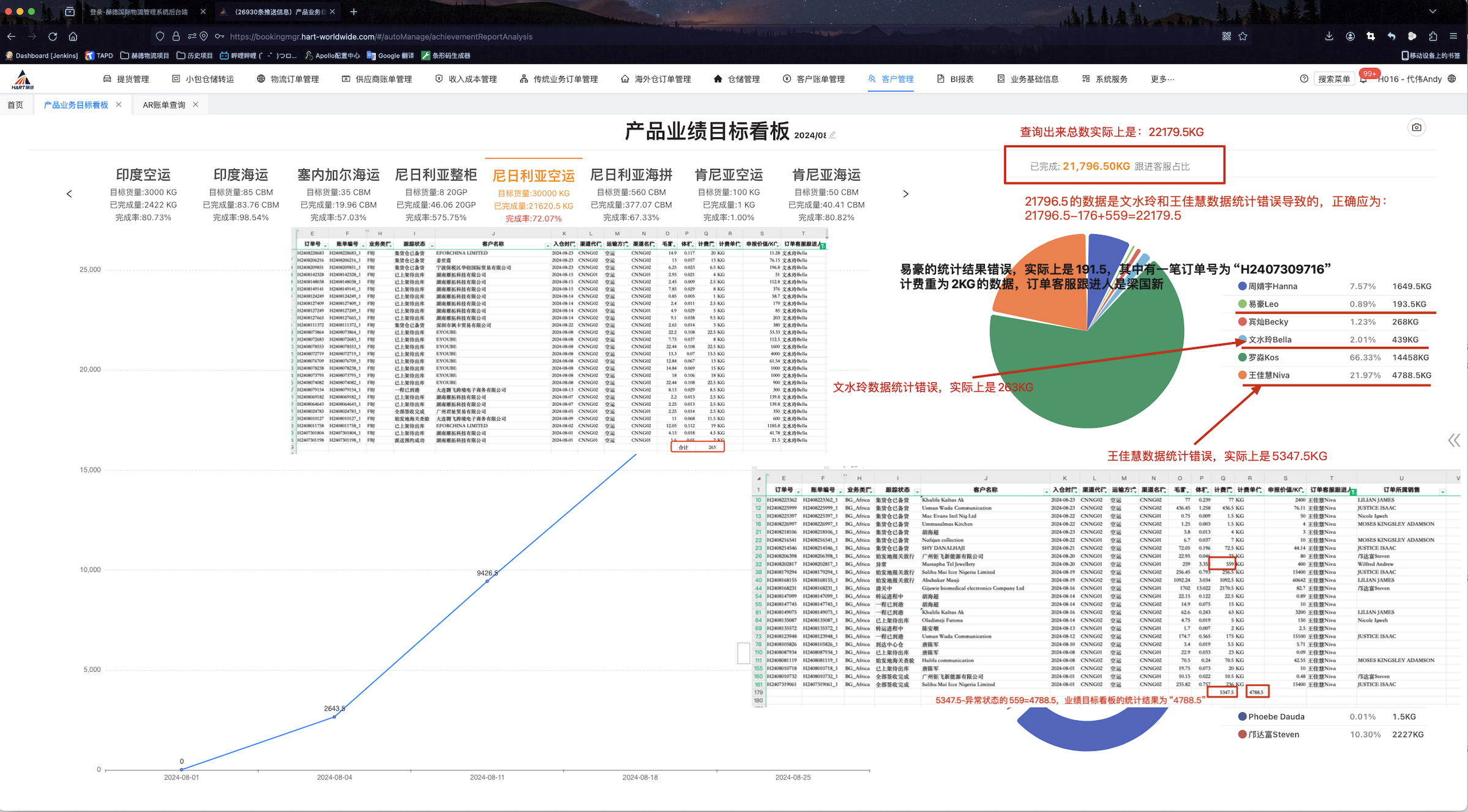 Bug 3558 【客户管理 产品业绩目标看板】尼日利亚空运 已完成跟进客服占比”数据统计错误 物流管理系统 禅道